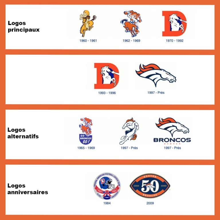 [History] The Visual Identity of the Denver Broncos - Paris sportifs au ...